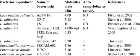 Bacteriocins Produced By Lactobacillus Salivarius And Bacteriocins With Download Table