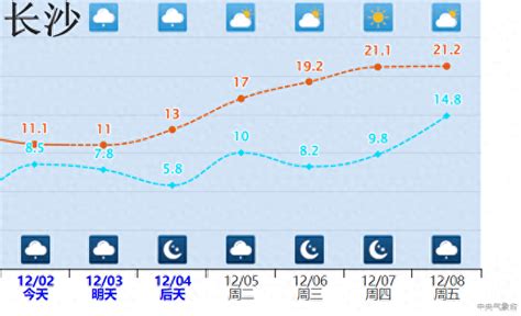 局地升温15℃！我国多地将经历12月少见的暖气温天气南方