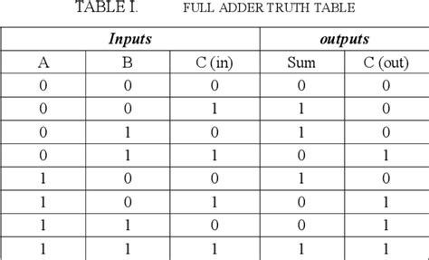 Figure 10 From Low Power Full Adder Design And Development Semantic