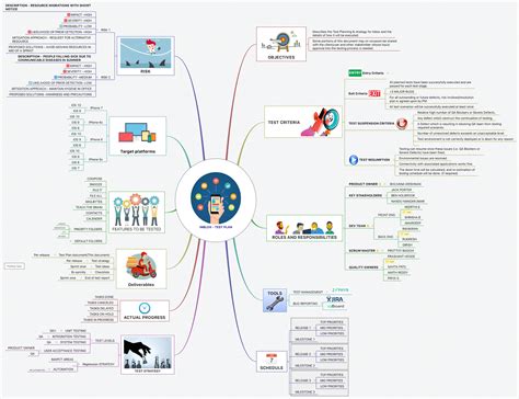 Enhance Your Testing Strategy With Mind Map Driven Testing Hiswai