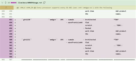 Le Apu Amd Ryzen 8000 Strix Point Gfx1150 E Gfx1151 Compaiono Nel Backend Amdgpu Llvm Hw Legend