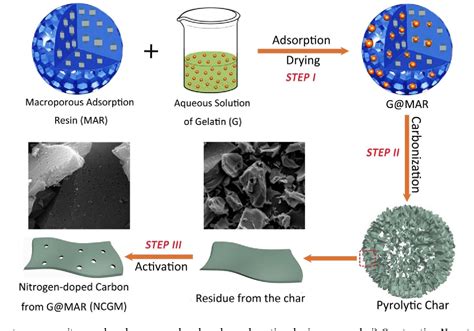 Figure 1 From Preparation Of Nitrogen Doped Porous Carbon Via Adsorption Doping For Highly