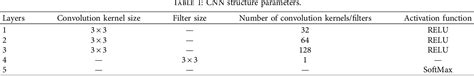 Table 1 From Eeg Emotion Recognition Based On Temporal And Spatial Features Of Sensitive Signals