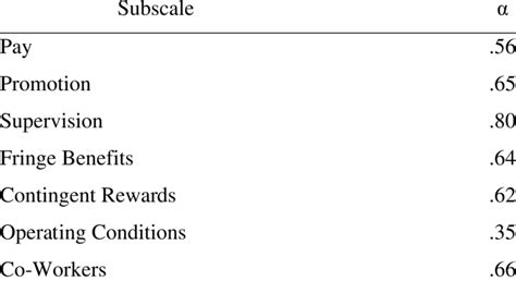 Cronbachs Alpha For Job Satisfaction Survey And Subscales Download Scientific Diagram