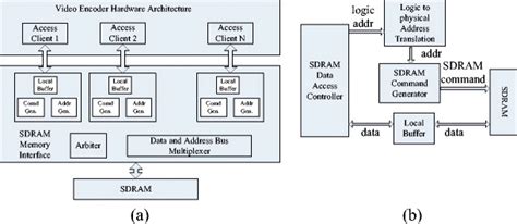 SDRAM Interface With Address Translation Download Scientific Diagram