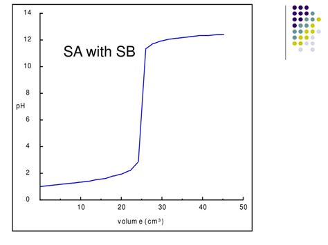 Ppt How To Interpret Titration Curves Powerpoint Pres