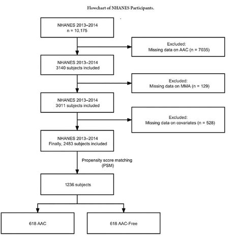 Association Between Methylmalonic Acid And Abdominal Aortic Calcification In Adults A Cross
