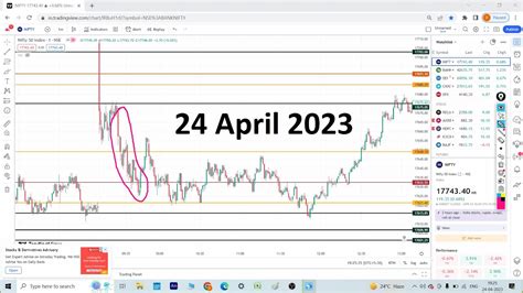 Banknifty Options Trading I 24 April 2023 I Stoploss Hunting Youtube