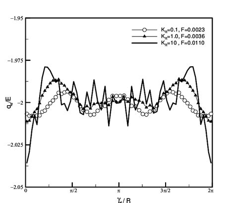 The Dimensionless Estimated Heat Flux Distribution Over The Design