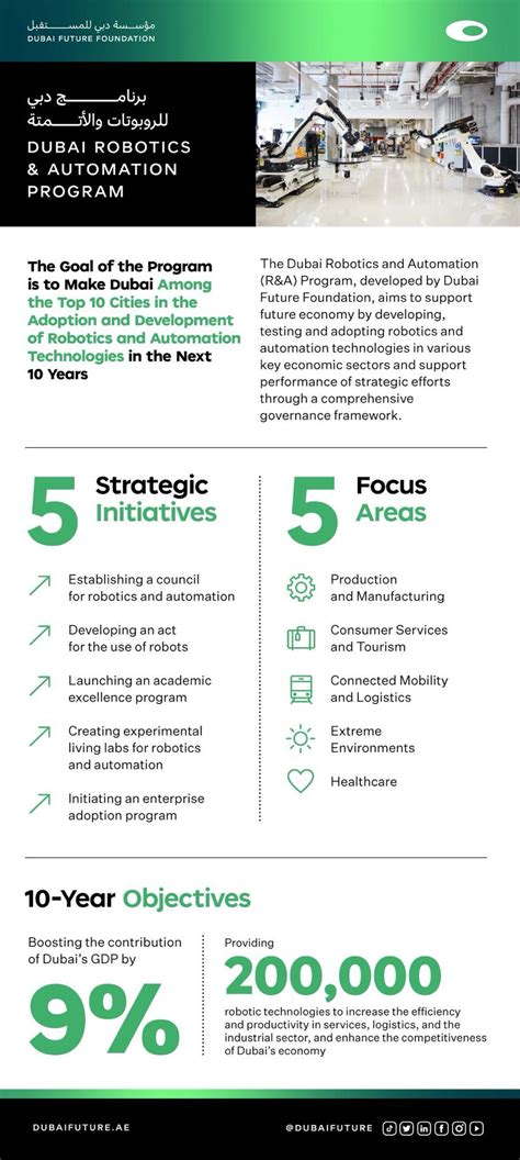 Fadi Amoudi On Linkedin Technology Future Automation Robotics Testing Economy Dubai…