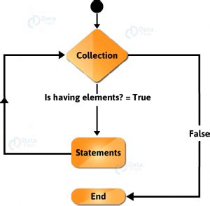 JavaScript Loops Learn To Implement Various Types Of Loop Statements DataFlair