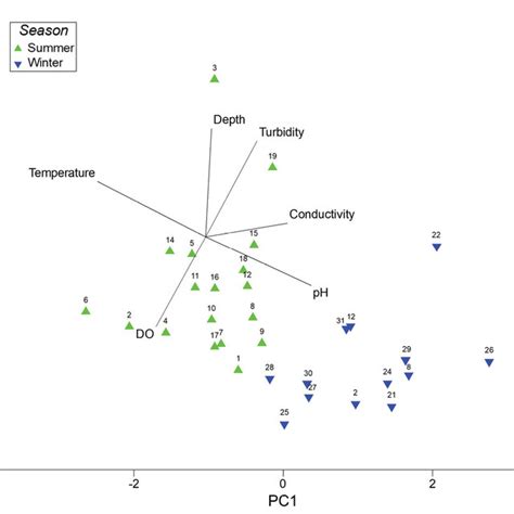 Multidimensional Scaling Mds Plots Depicting The Similarity Of Sites