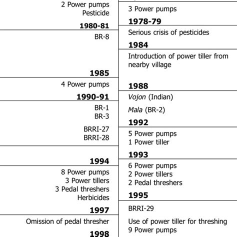 Timeline On Agricultural Modernization In Dariabad Village Download