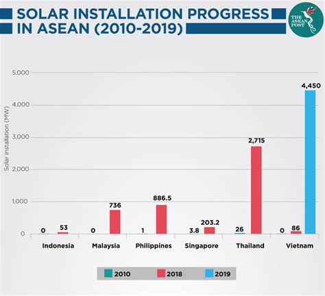 Vietnam Leading Aseans Solar Pv Market The Asean Post