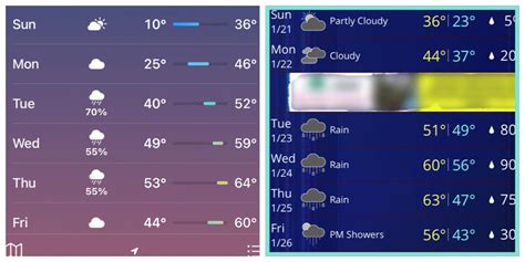 Why Are Weather Apps Off By So Much In Comparison And How Do I Gauge The Closest Correct