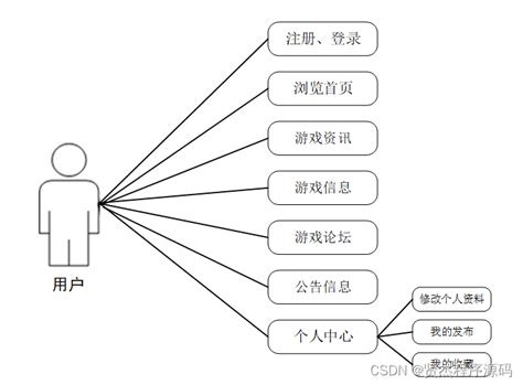 计算机毕设ssm网络游戏推荐系统的设计与实现i79189【附源码】游戏推荐系统e R图 Csdn博客