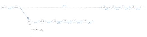 从 react15 到 react18：一文读懂 react 批处理机制变更 · issue 74 · kd cloud web blog · github