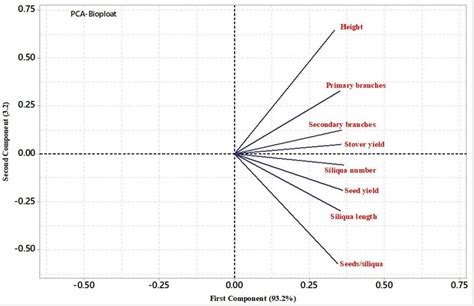 Pca Graphs Of 9 Treatment Combinations For Yield Components Yield And