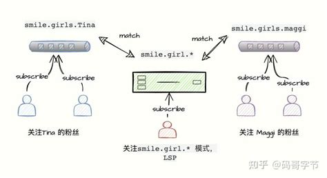 Redis进阶篇：发布订阅模式原理与运用 知乎