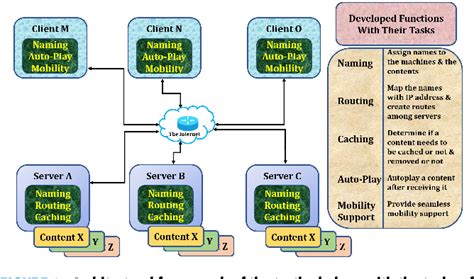 Figure 1 From Fast Content Delivery Using A Testbed Based Information Centric Network Semantic