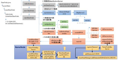 Hdfs源码分析——datanode启动流程datanode怎么启动 Csdn博客