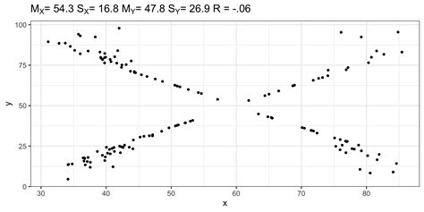 Correlations