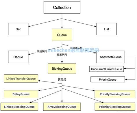 Java队列有哪些？8大常用java队列总结 Csdn博客