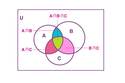 Understanding The Formula Based On Cardinality Of Sets Testbook