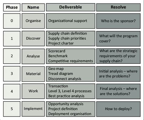 Supply Chain Operations Reference Framework Implementation Roadmap