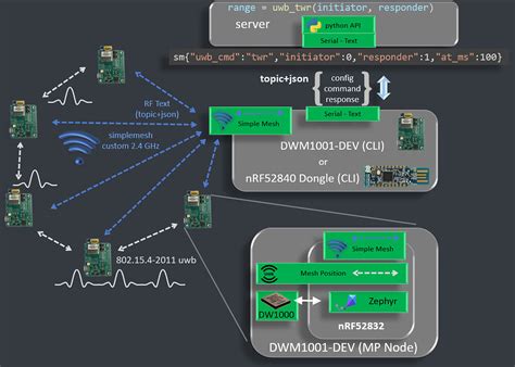 Python Mesh Positioning API Server Side High Level TWR And Diagnostic Ultra Wideband Qorvo