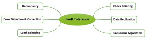 Fault And Failure In Distributed Systems Baeldung On Computer Science