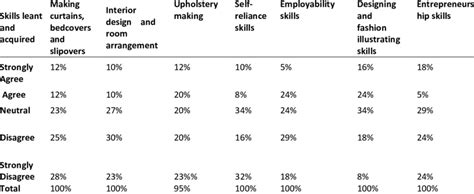 Intermediate Skills Acquired By A Level Learners Download Scientific Diagram
