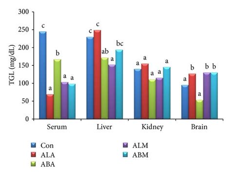 Triglyceride Content Of Control And Extract Treated Groups Mg Dl⁻¹ Download Scientific Diagram