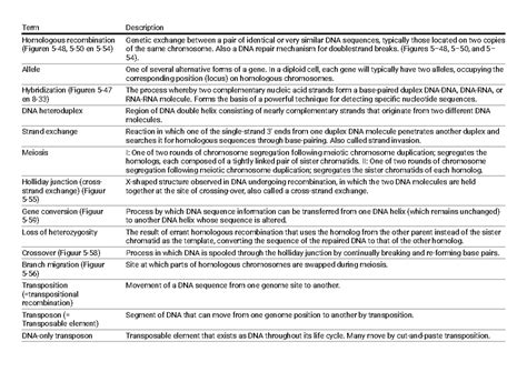 Termen Compleet 1708511 Genoom Week 5 Deel 4 Term Description Homologous Recombination