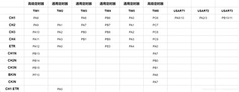 stm32f103zet6 正点原子 精英板 定时器通道分布 及 串口1~3收发引脚分布 stm32zet6定时器3通道通道1引脚 csdn博客