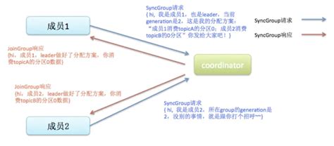 Kafka消费者不消费数据kafka不消费 Csdn博客