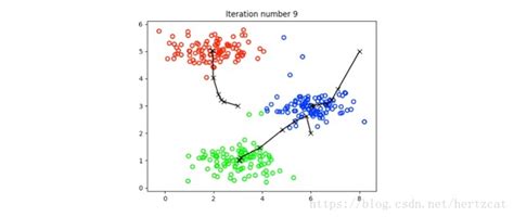 吴恩达机器学习：无监督学习 K Means 与 Pca Csdn博客