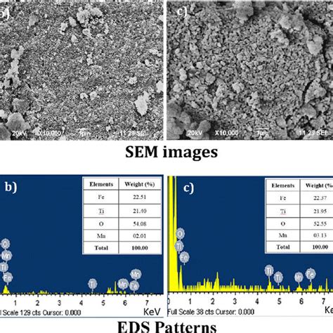 A XRD Pattern For Iron Titanate Nanoparticles B Magnified View Of Download Scientific