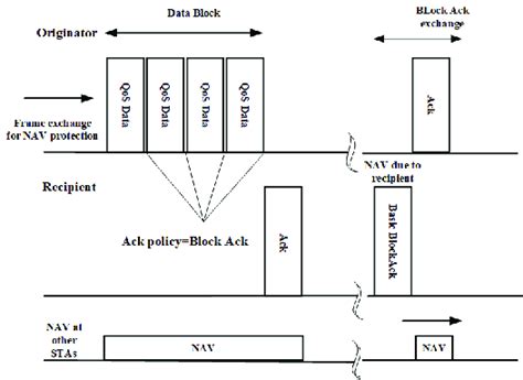 a typical block ack sequences when delayed policy is used download