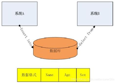 服务器之间传输数据是如何通信的服务器间用什么通信、 Csdn博客