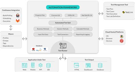 Test Automation Everything You Want To Know Zuci Systems