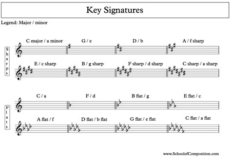 Major And Minor Scales Chart