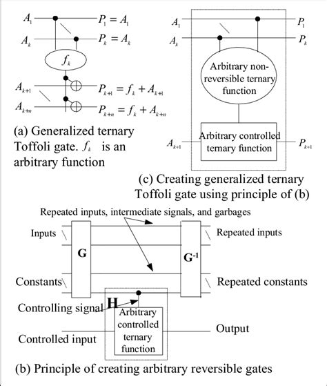 Generalized Ternary Toffoli Gate Download Scientific Diagram