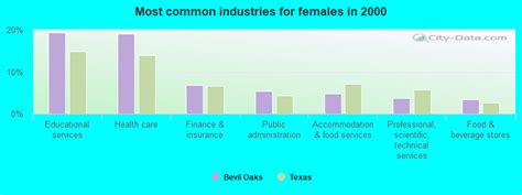 Bevil Oaks Texas Tx 77713 Profile Population Maps Real Estate