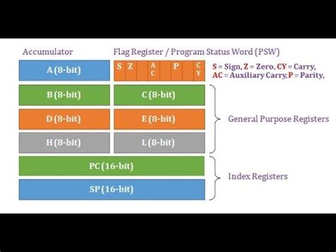 Addressing Modes Computer Architecture Organization Youtube