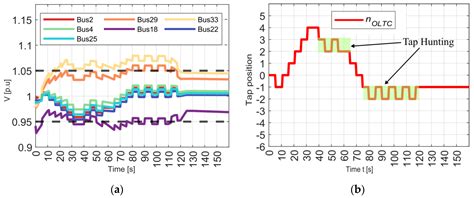 A Coordinated Voltage Regulation Algorithm Of A Power Distribution Grid With Multiple