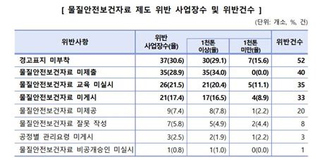 화학물질 사업장 57서 위법 적발노동부 25억 과태료 부과