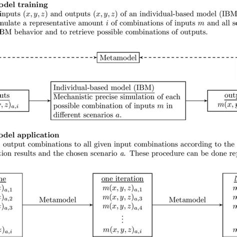 Concept Of Training A And Applying B A Metamodel In An