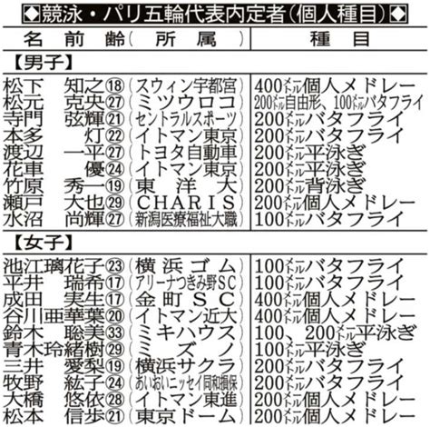 大橋悠依が2大会連続の五輪切符 「できることを100％やろうと思ってここに来た」／競泳 サンスポ