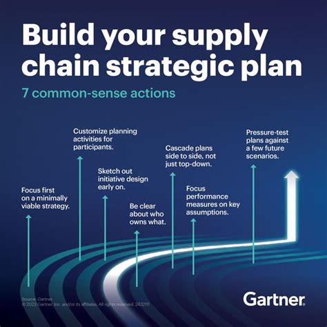 Gartner For Supply Chain On Linkedin Gartnersc Supplychainplanning
